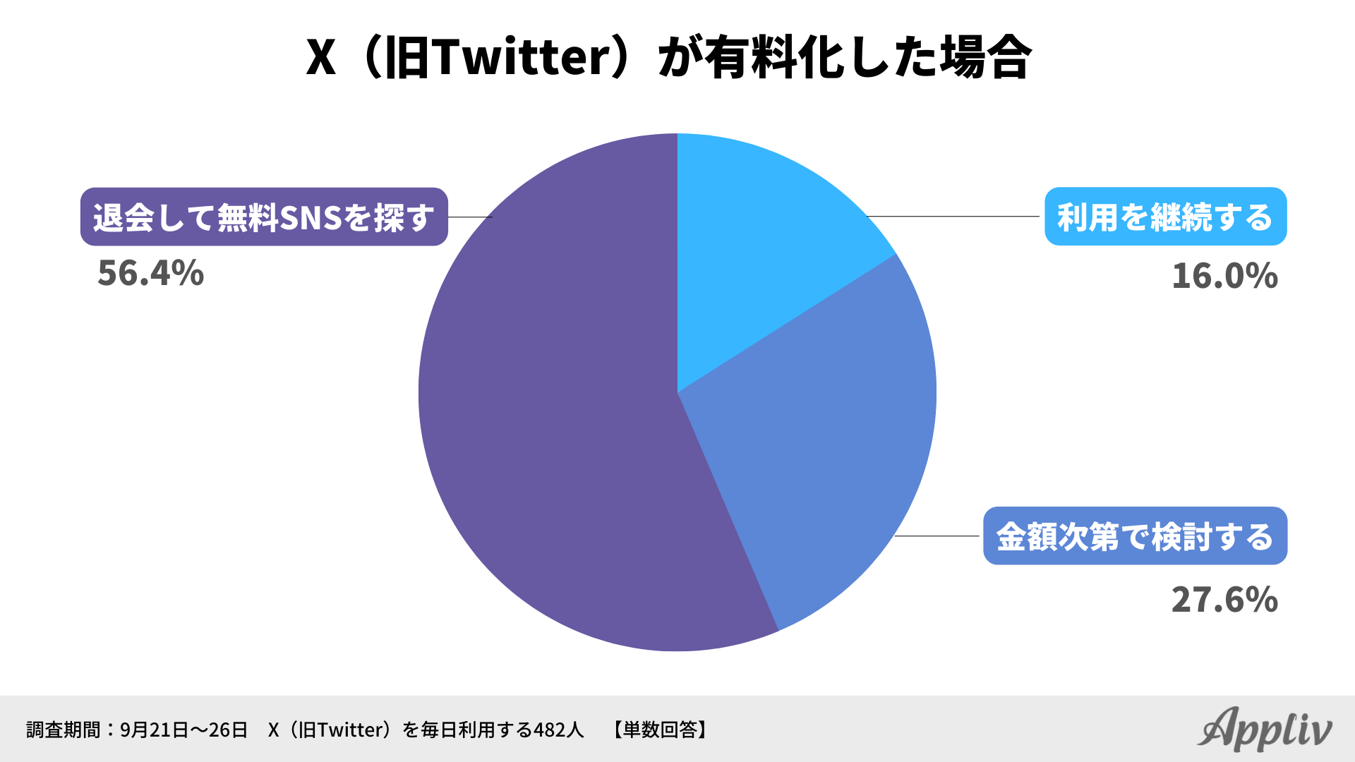 X（旧Twitter）から他SNSへの移行検討者が5割に迫る、完全有料化なら「他無料SNSを探す」が6割（アプリブ調べ） - アプリブ