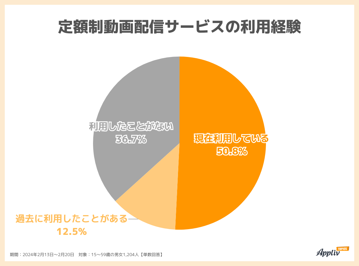【2024年版・定額制動画配信サービス利用調査】2人に1人が利用中、人気はAmazonプライム・ビデオ、Netflix、U-NEXT - VOD STREAM